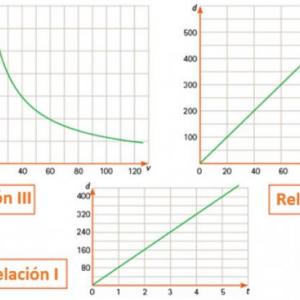 Variación lineal y proporcionalidad directa e inversa - Trivias - Juego ...