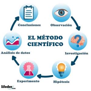 MÉTODO CIENTÍFICO - Trivias - Juego educativo - Biología - Mobbyt